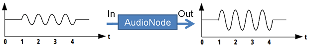 2-2. AudioNode · Web Audio API 小教程