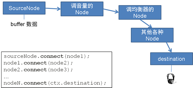 2-3. 总结 · Web Audio API 小教程